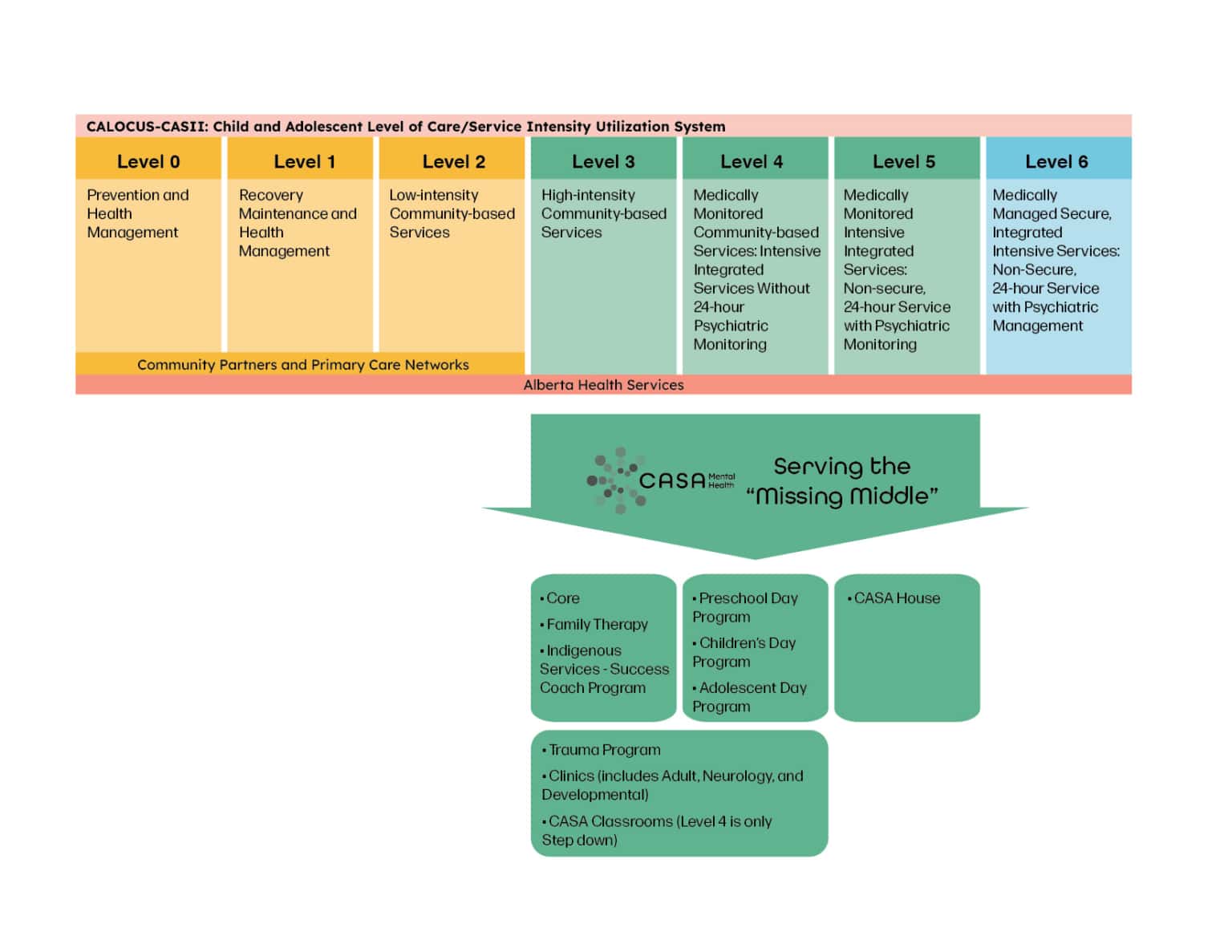 CASA serves 'missing middle' to build resilience and keep kids out of ...
